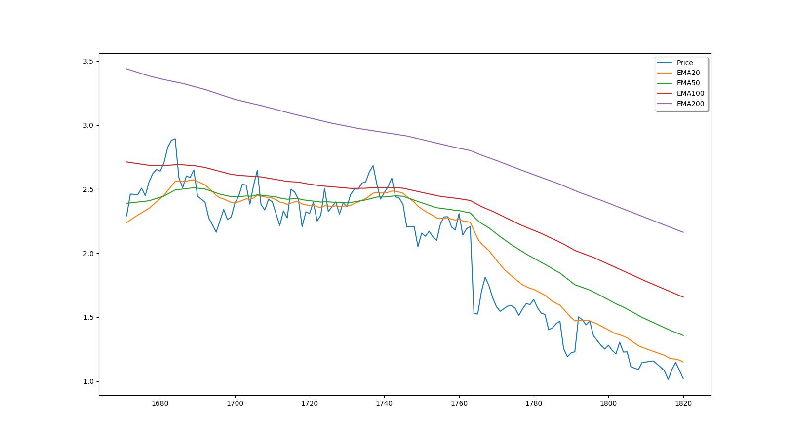Axie Infinity Exponential Moving Averages