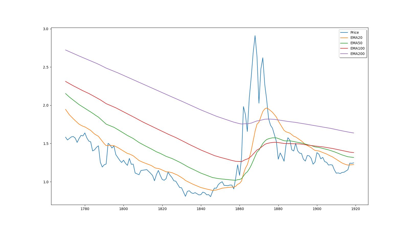 Axie Infinity Exponential Moving Averages