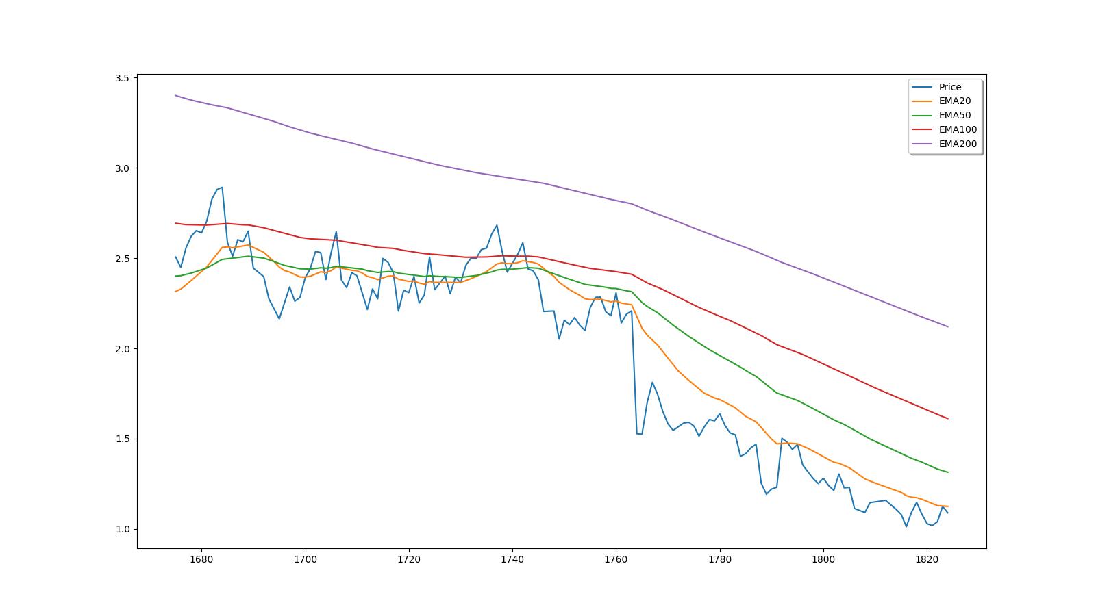 Axie Infinity Exponential Moving Averages
