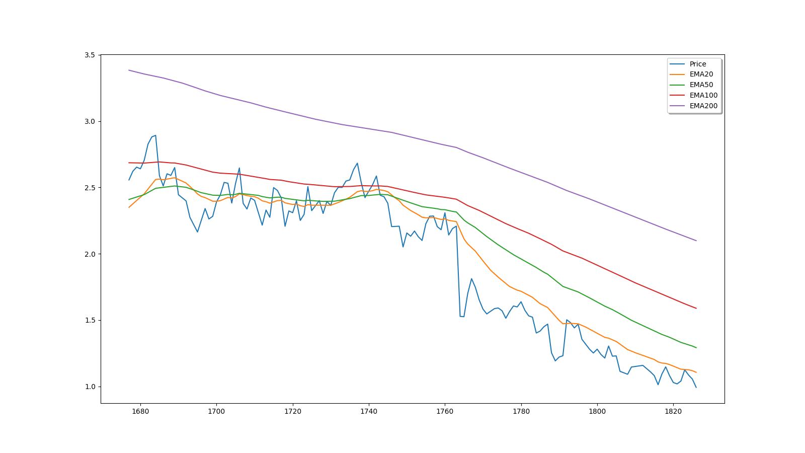 Axie Infinity Exponential Moving Averages