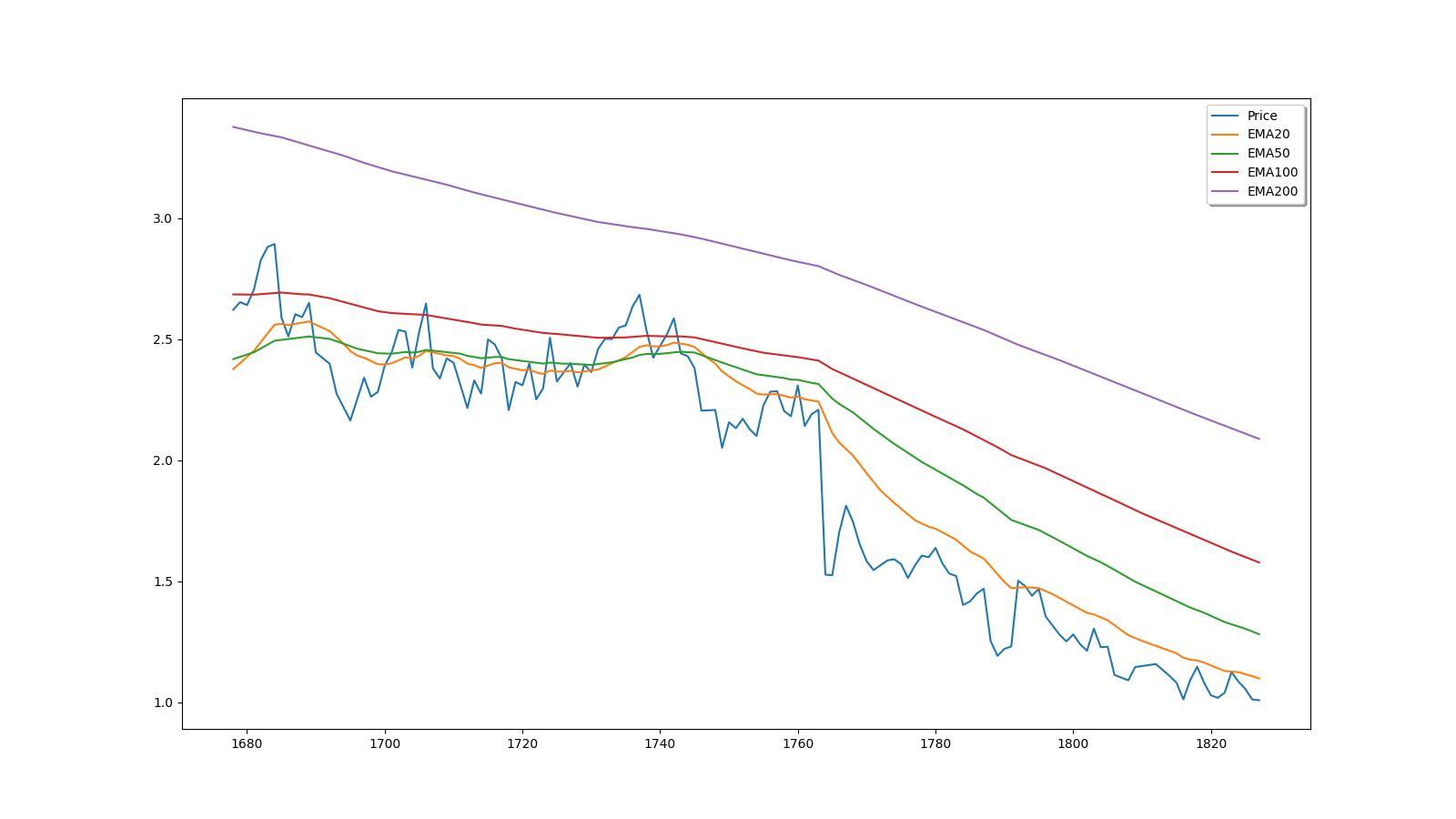 Axie Infinity Exponential Moving Averages