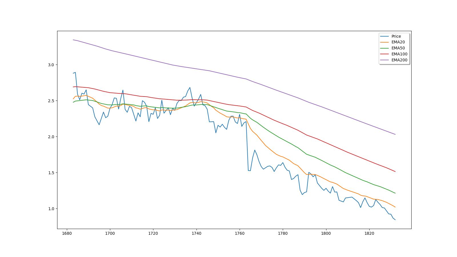 Axie Infinity Exponential Moving Averages