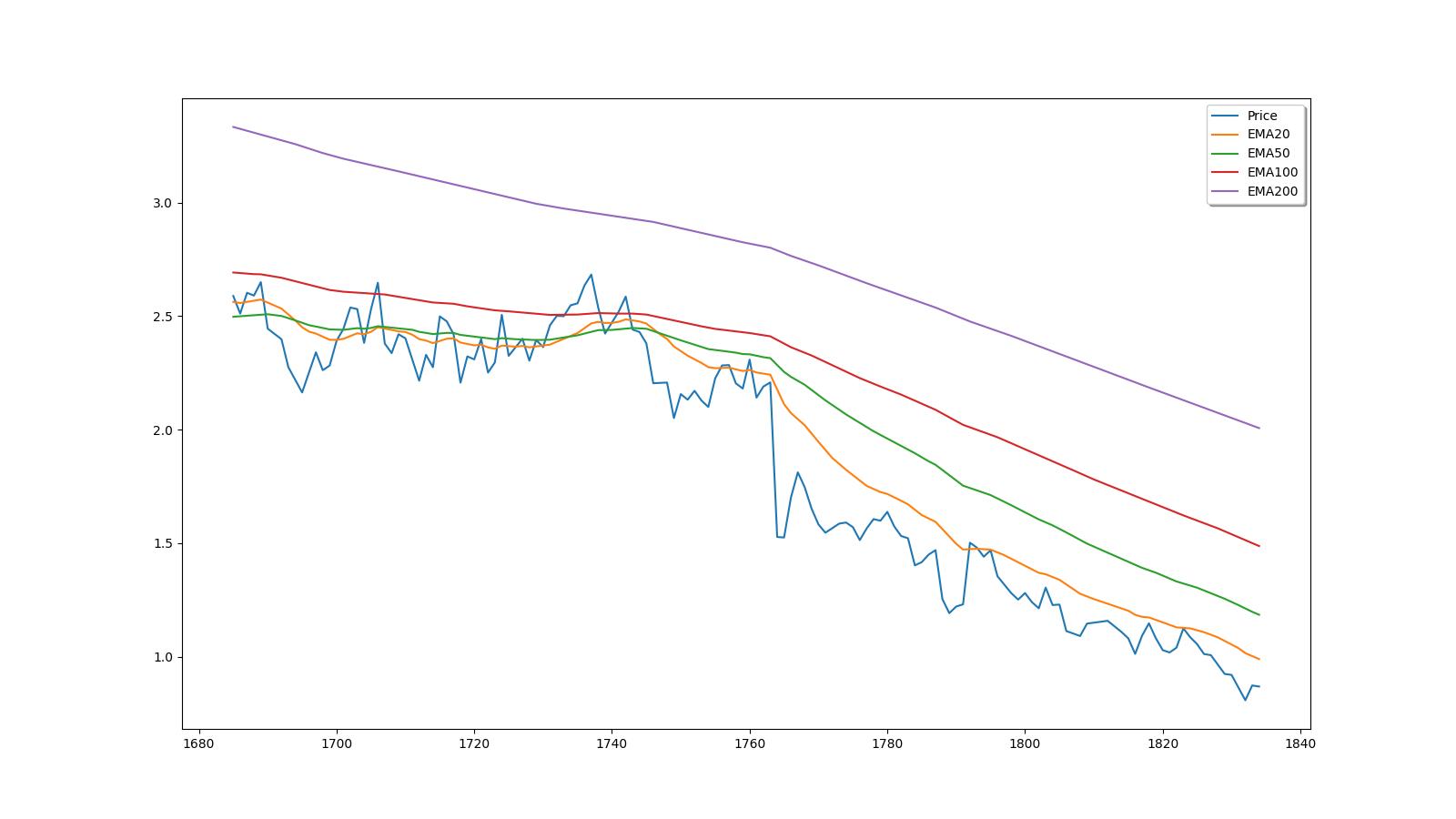 Axie Infinity Exponential Moving Averages