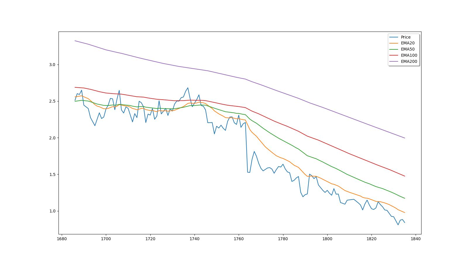 Axie Infinity Exponential Moving Averages