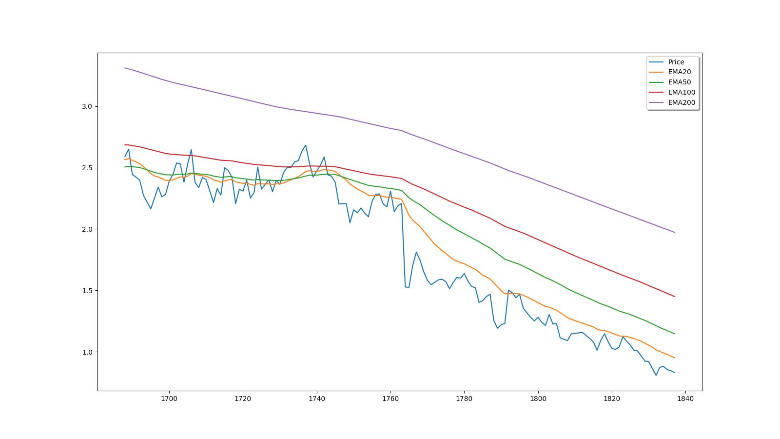 Axie Infinity Exponential Moving Averages