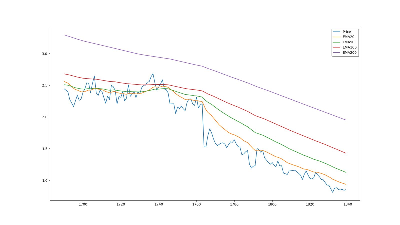 Axie Infinity Exponential Moving Averages