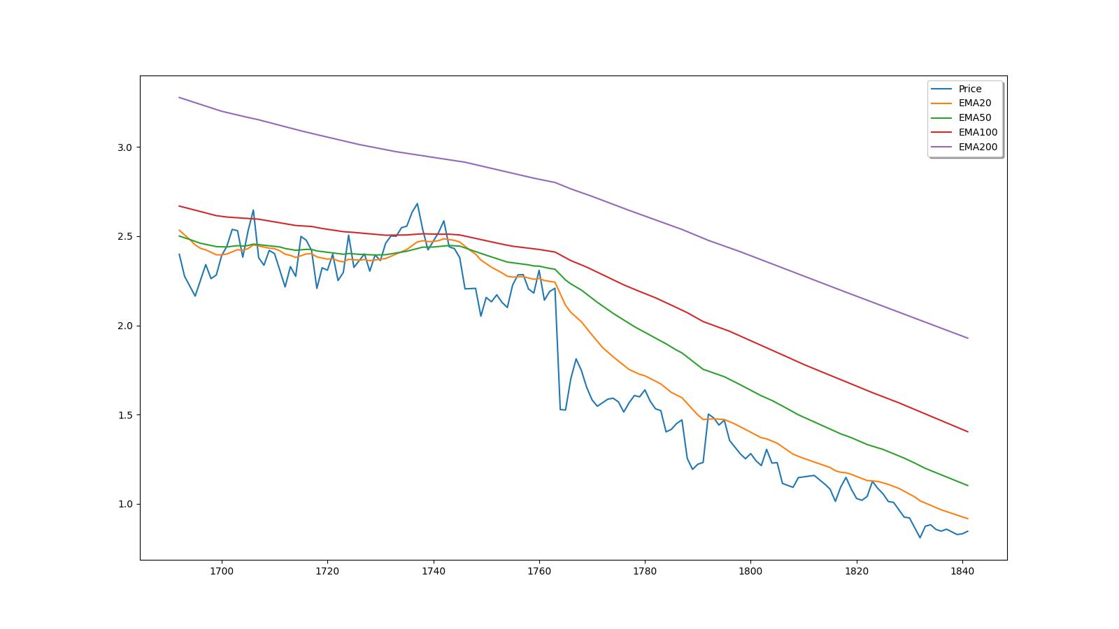 Axie Infinity Exponential Moving Averages
