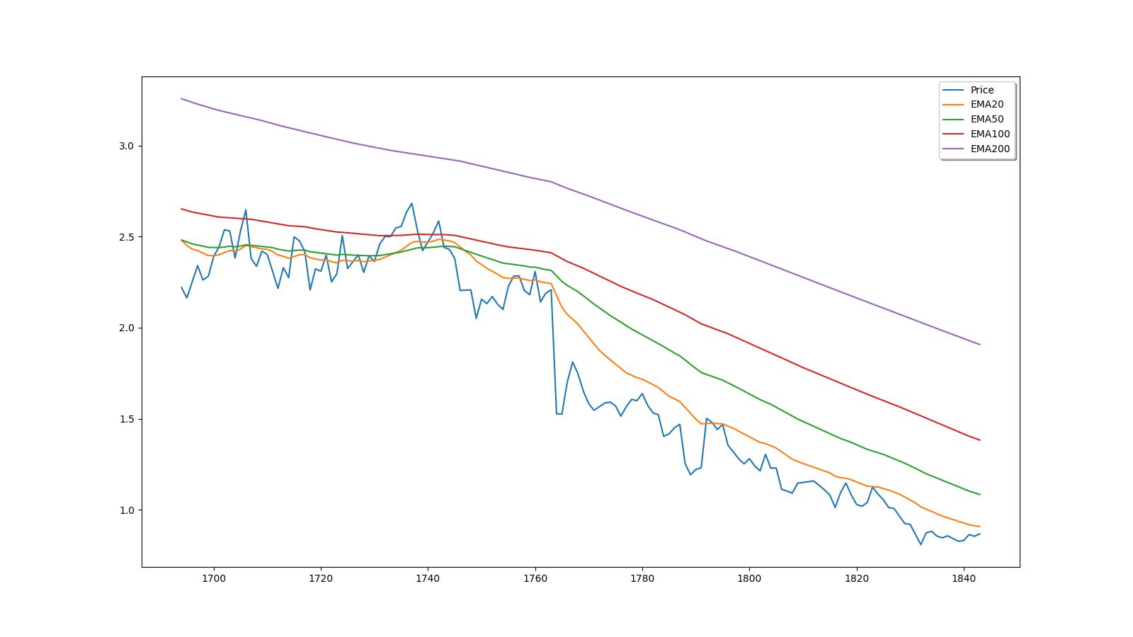Axie Infinity Exponential Moving Averages