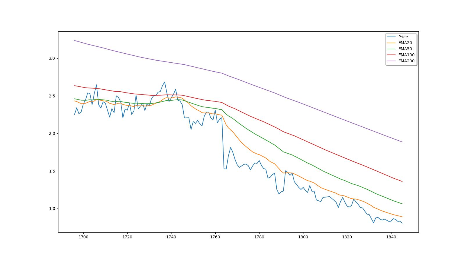 엑시 인피니티 Exponential Moving Averages
