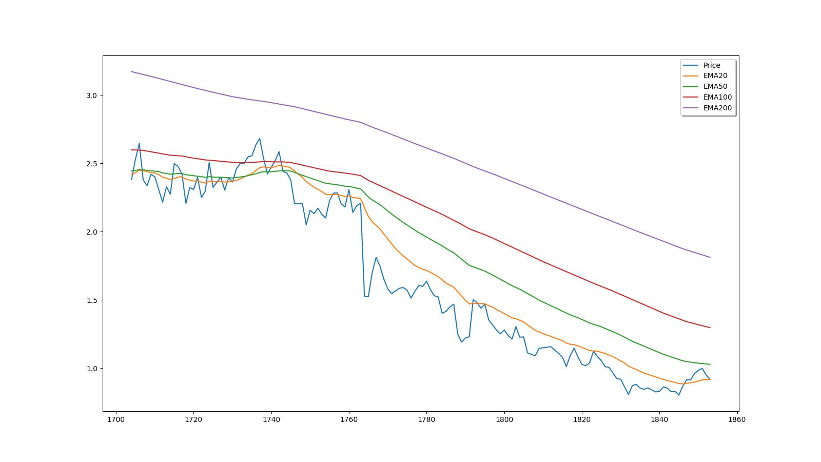 Axie Infinity Exponential Moving Averages