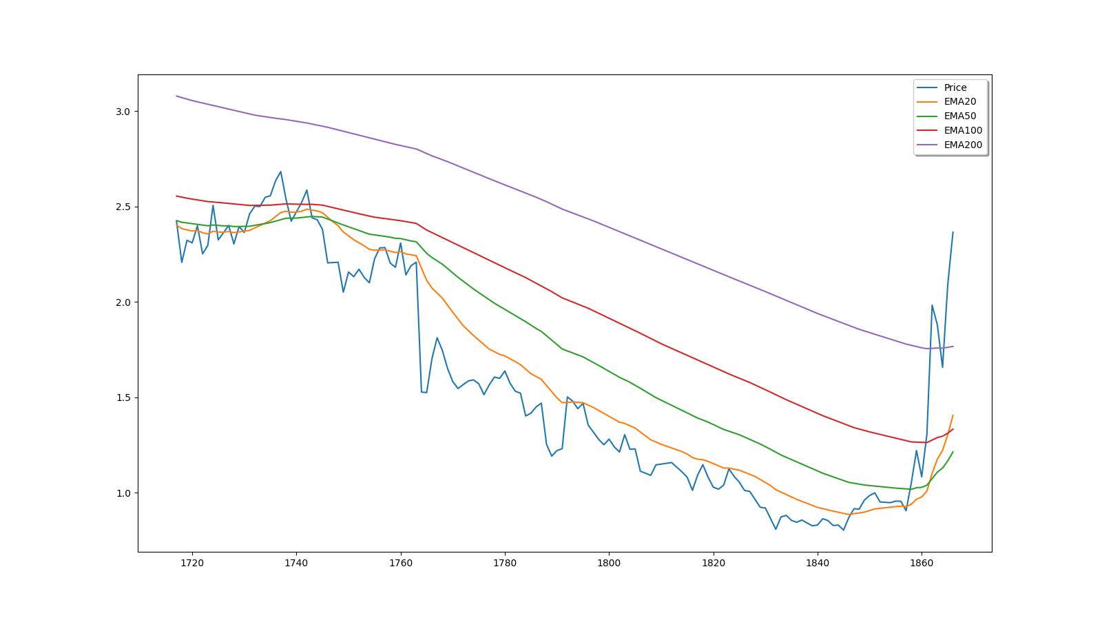Axie Infinity Exponential Moving Averages