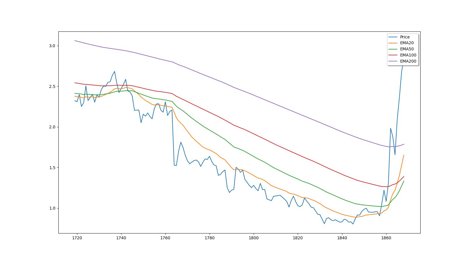 Axie Infinity Exponential Moving Averages