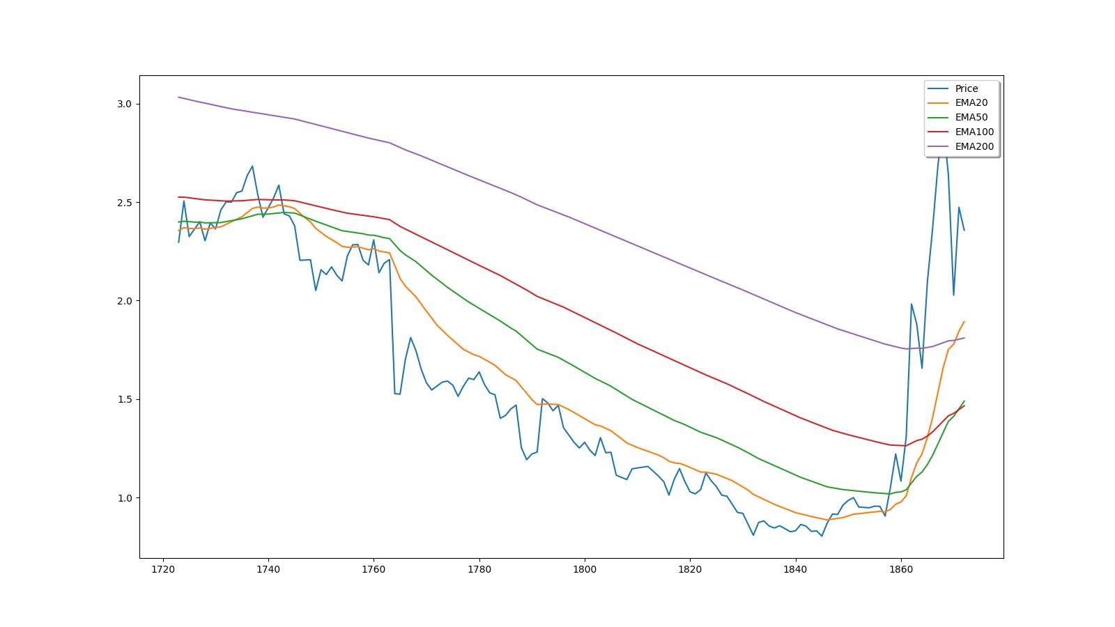Axie Infinity Exponential Moving Averages