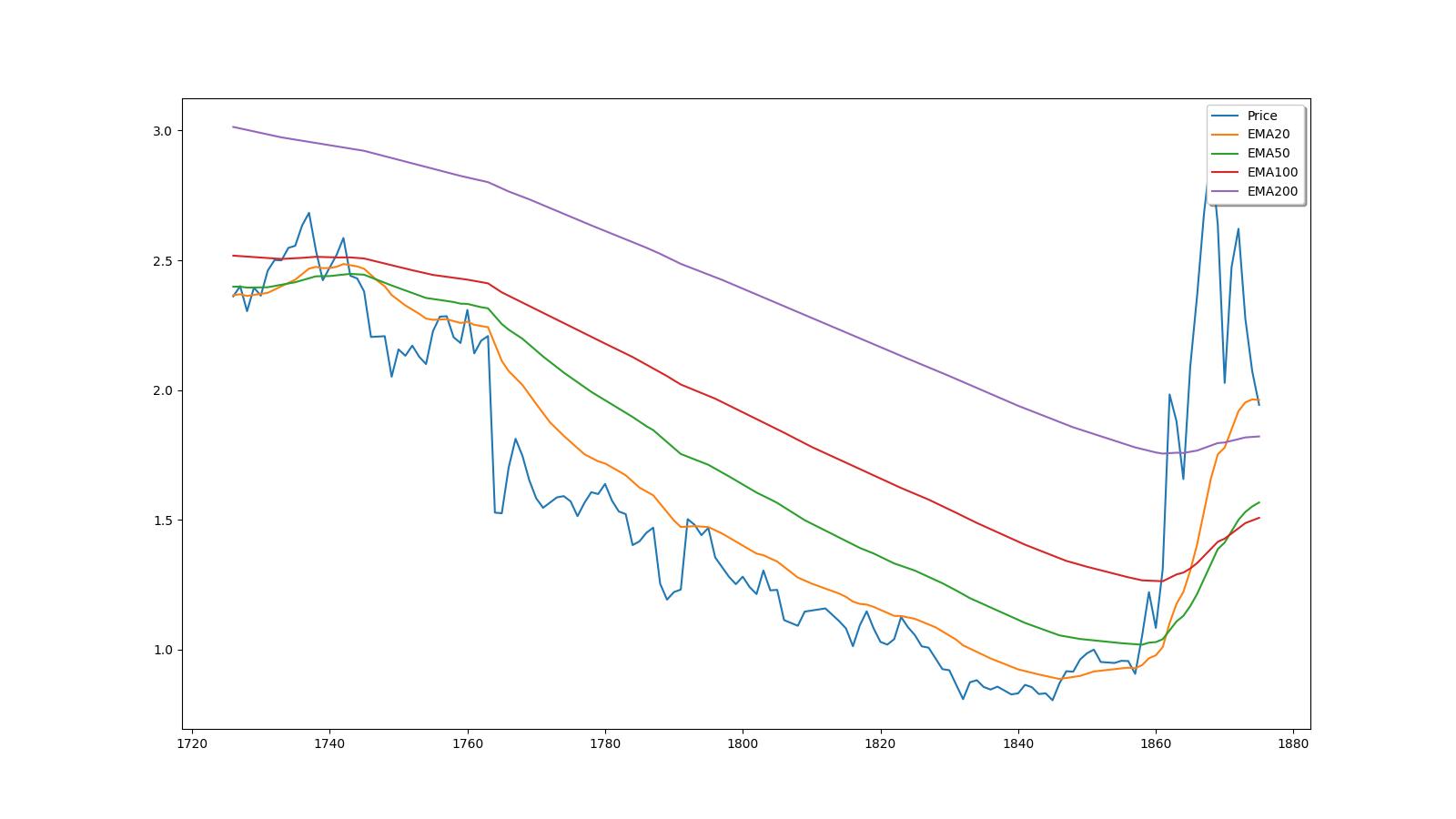 Axie Infinity Exponential Moving Averages