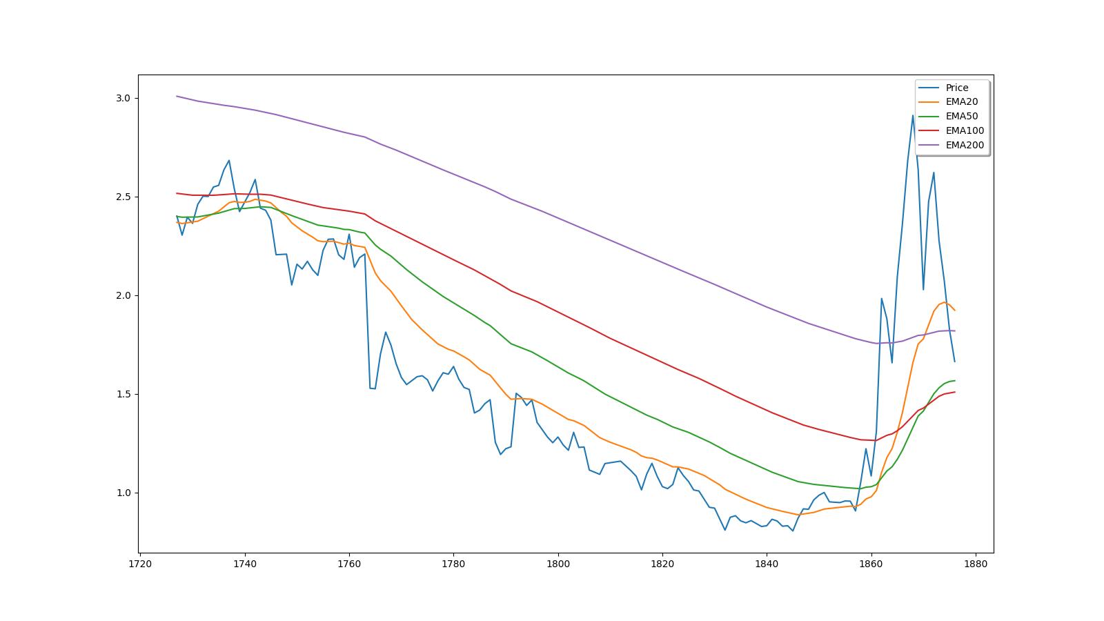 Axie Infinity Exponential Moving Averages