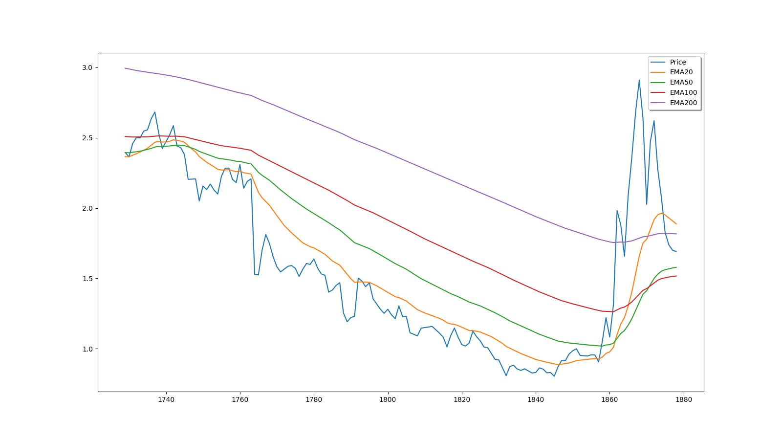 Axie Infinity Exponential Moving Averages