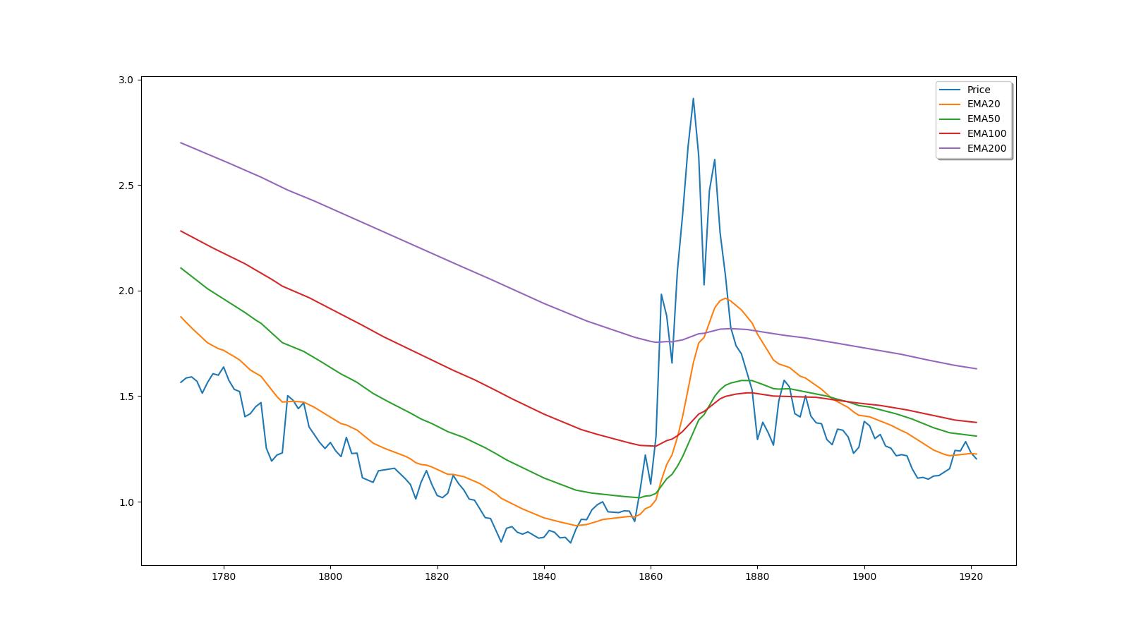 Axie Infinity Exponential Moving Averages