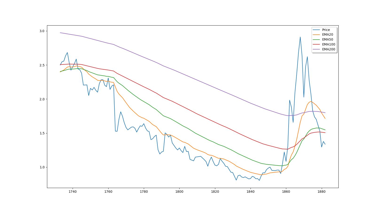 Axie Infinity Exponential Moving Averages