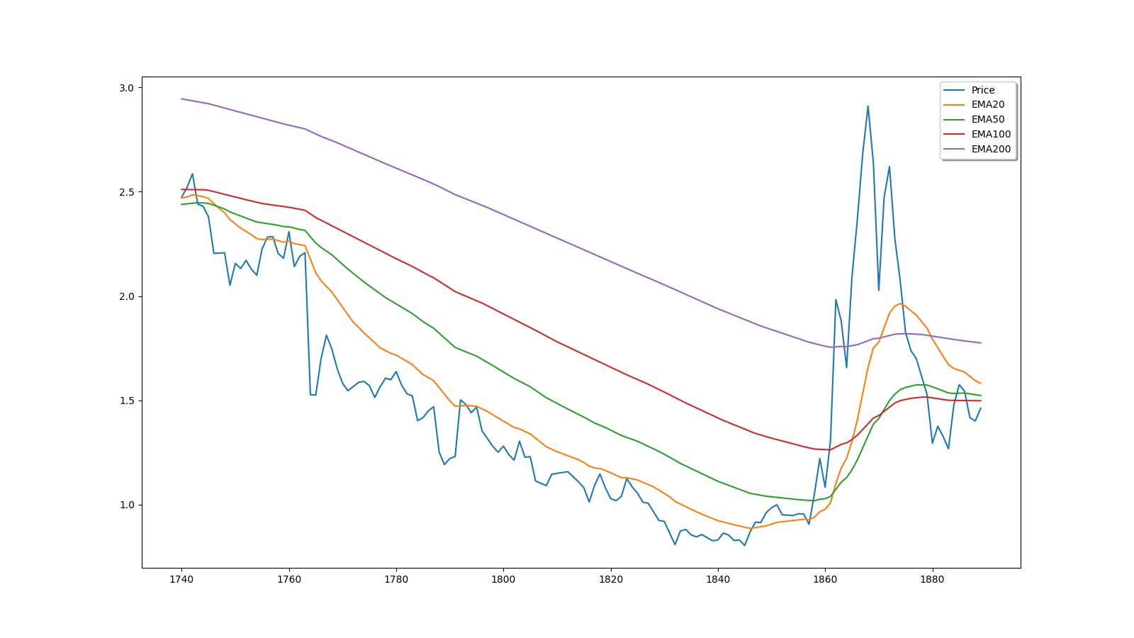 엑시 인피니티 Exponential Moving Averages