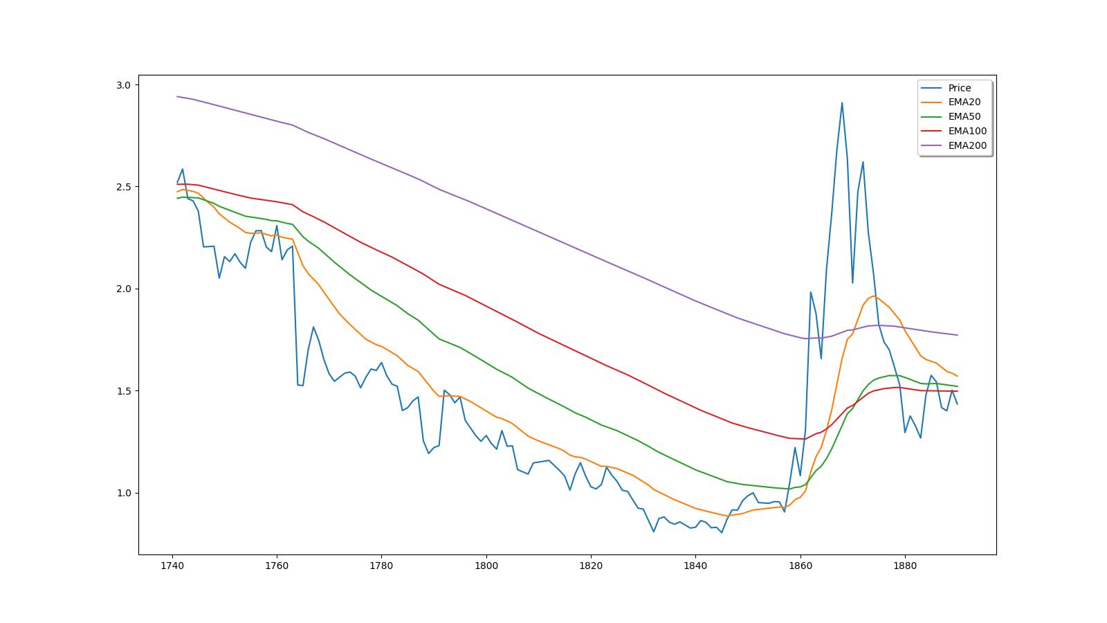 Axie Infinity Exponential Moving Averages