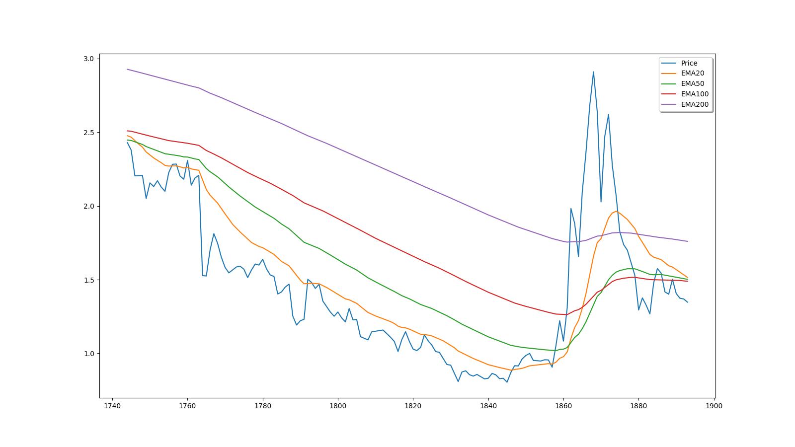 Axie Infinity Exponential Moving Averages
