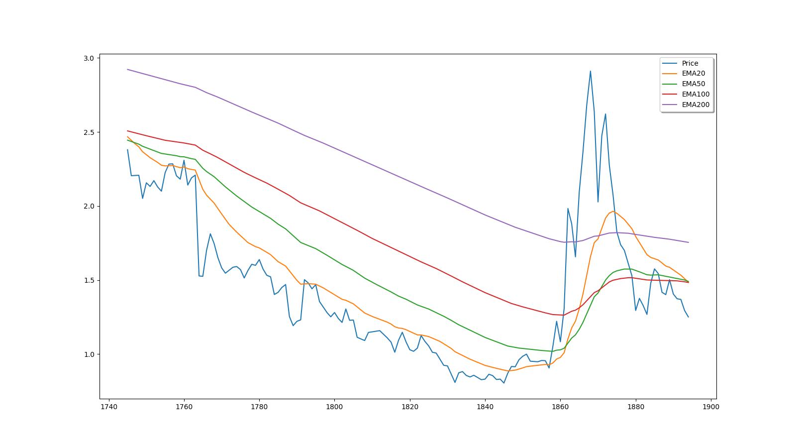 Axie Infinity Exponential Moving Averages