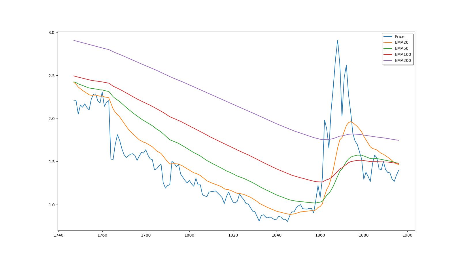 Axie Infinity Exponential Moving Averages