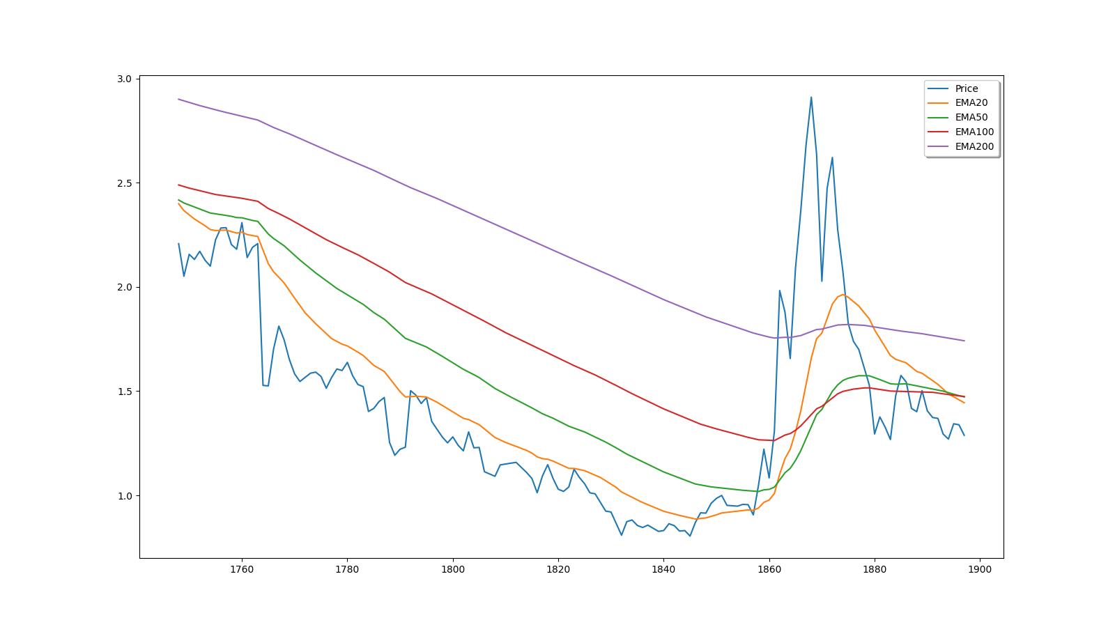Axie Infinity Exponential Moving Averages