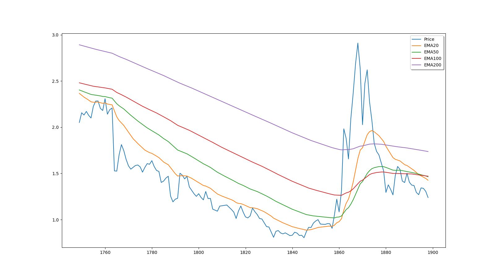 Axie Infinity Exponential Moving Averages