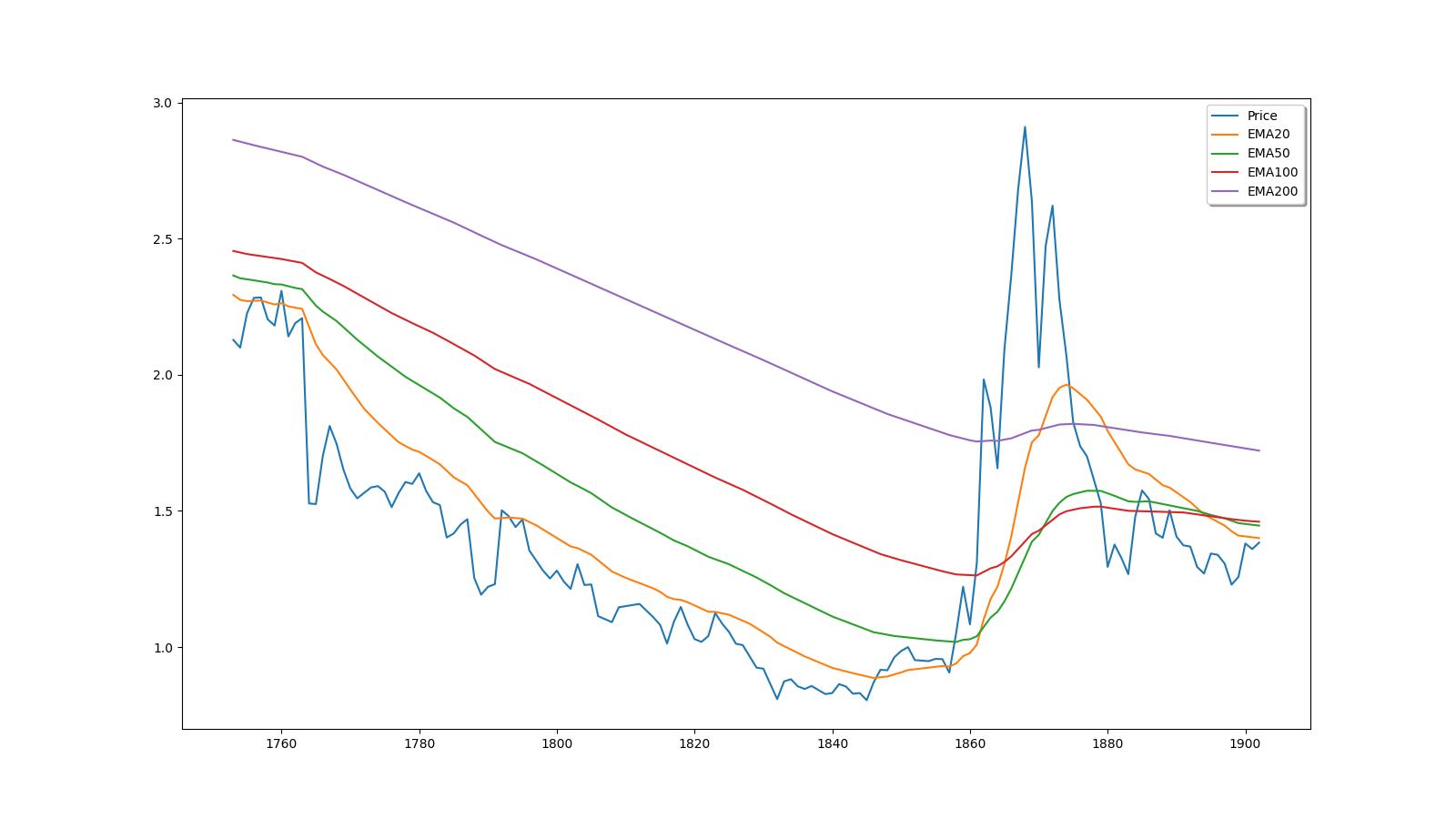 Axie Infinity Exponential Moving Averages