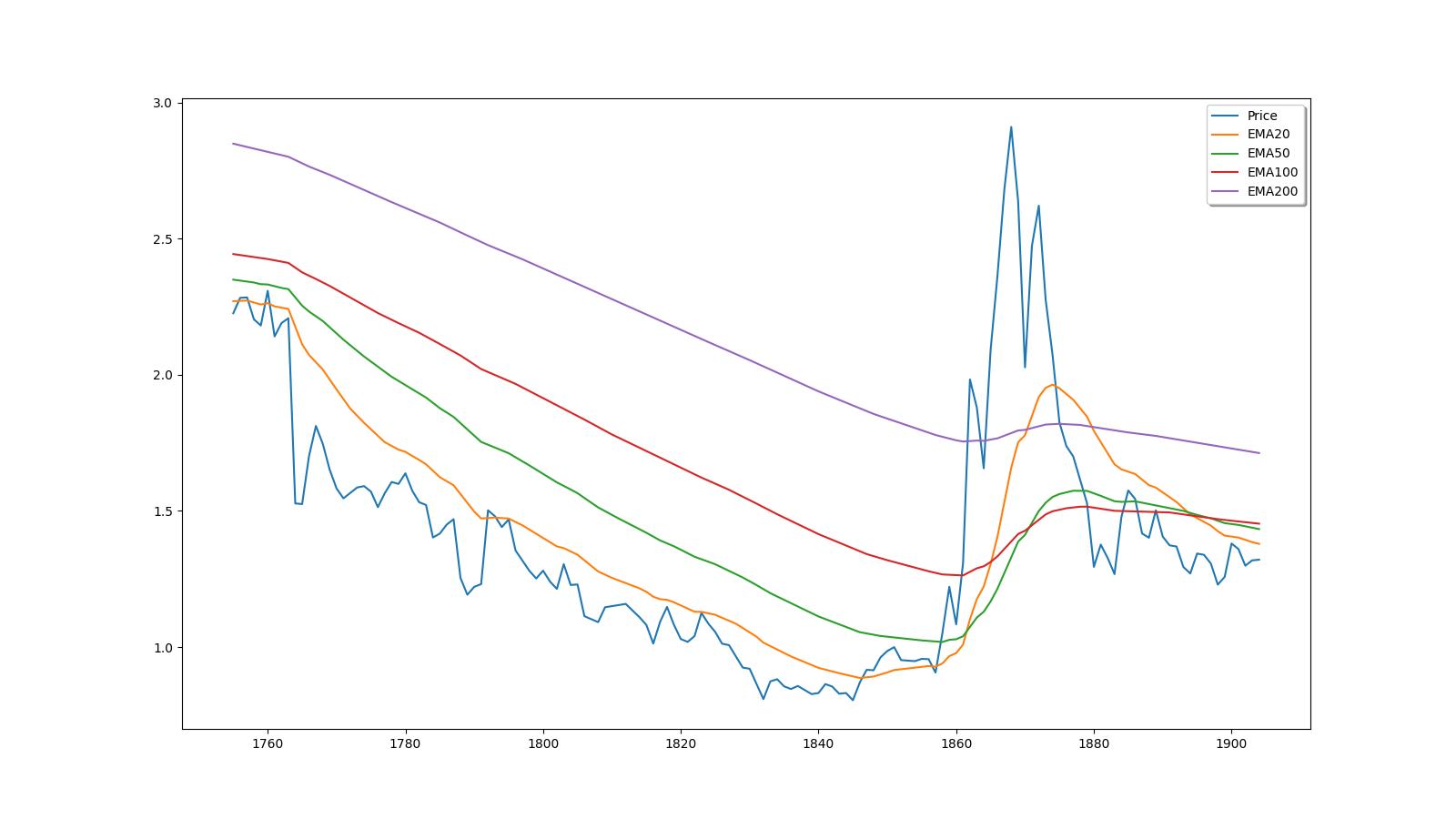 엑시 인피니티 Exponential Moving Averages