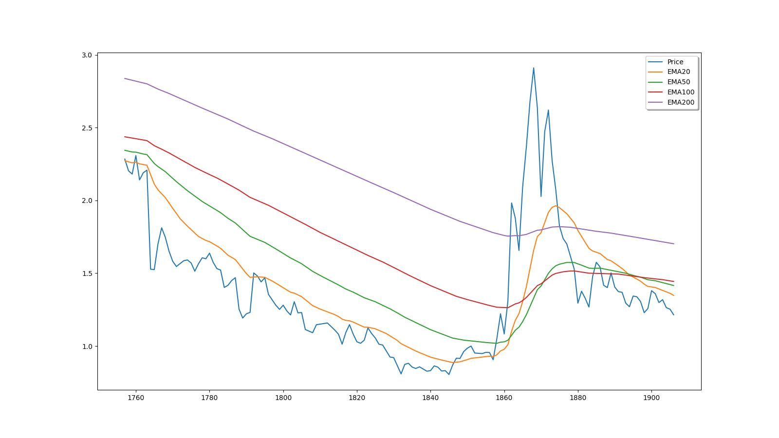 Axie Infinity Exponential Moving Averages