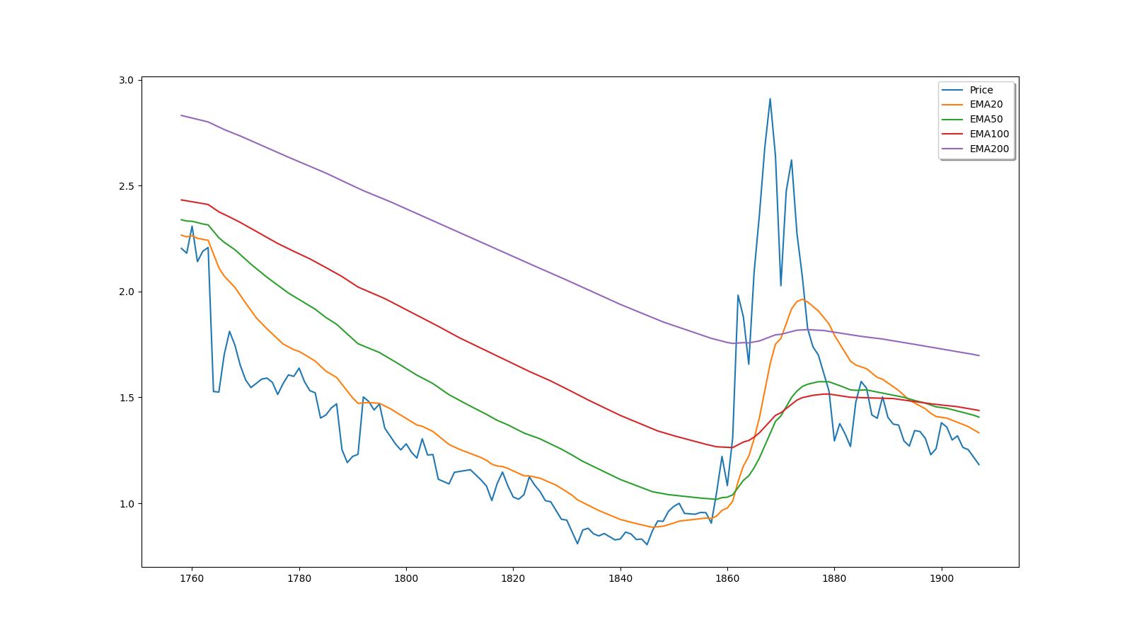 Axie Infinity Exponential Moving Averages