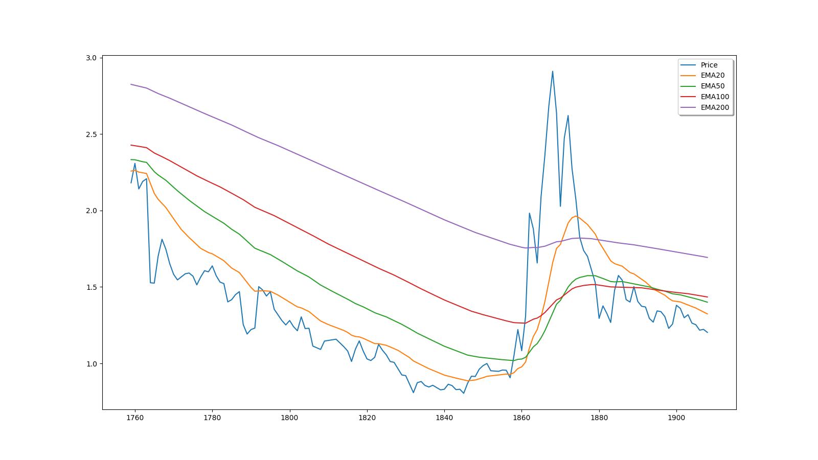 Axie Infinity Exponential Moving Averages