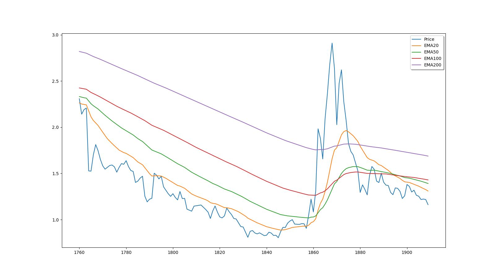Axie Infinity Exponential Moving Averages