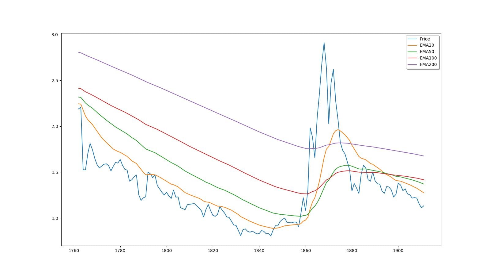 Axie Infinity Exponential Moving Averages