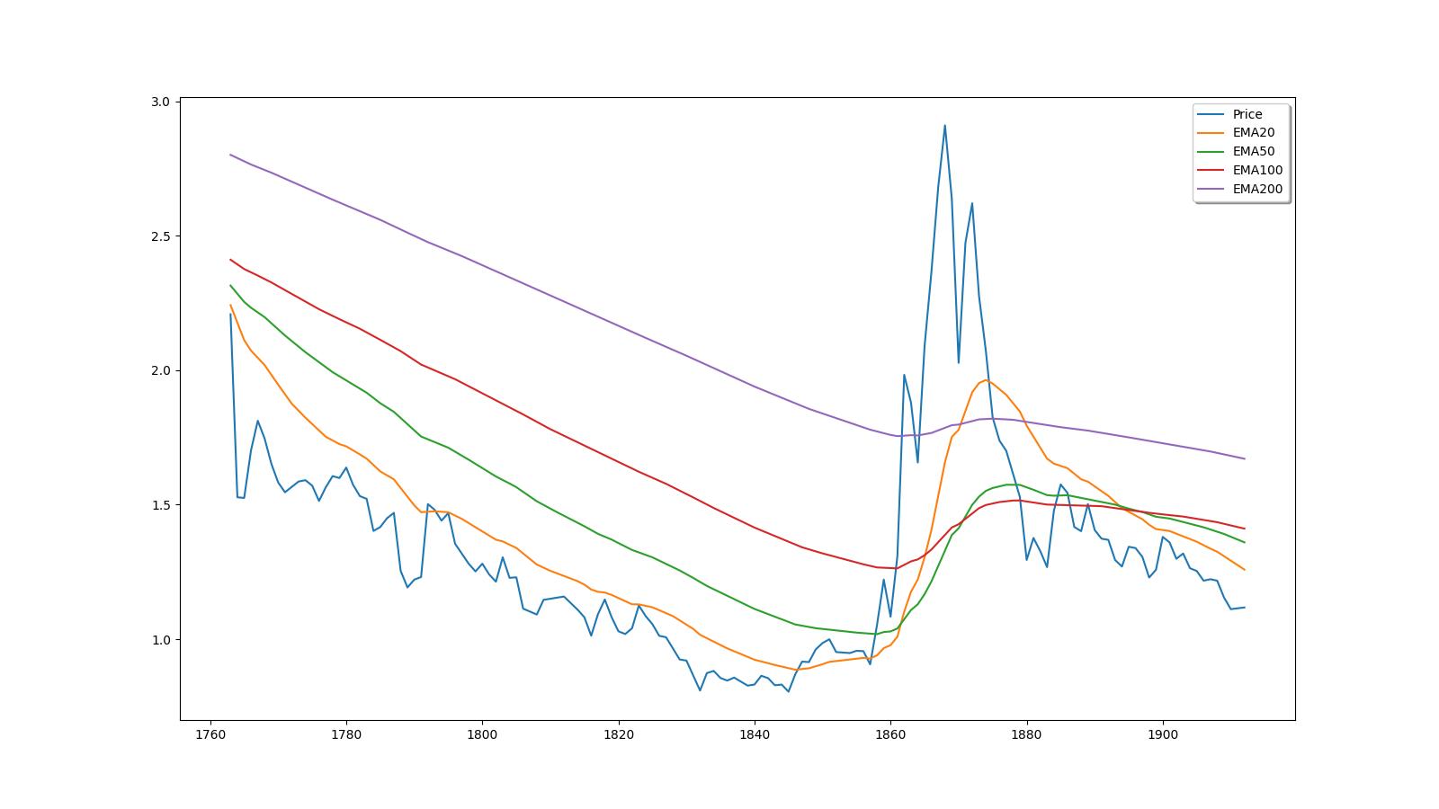 Axie Infinity Exponential Moving Averages