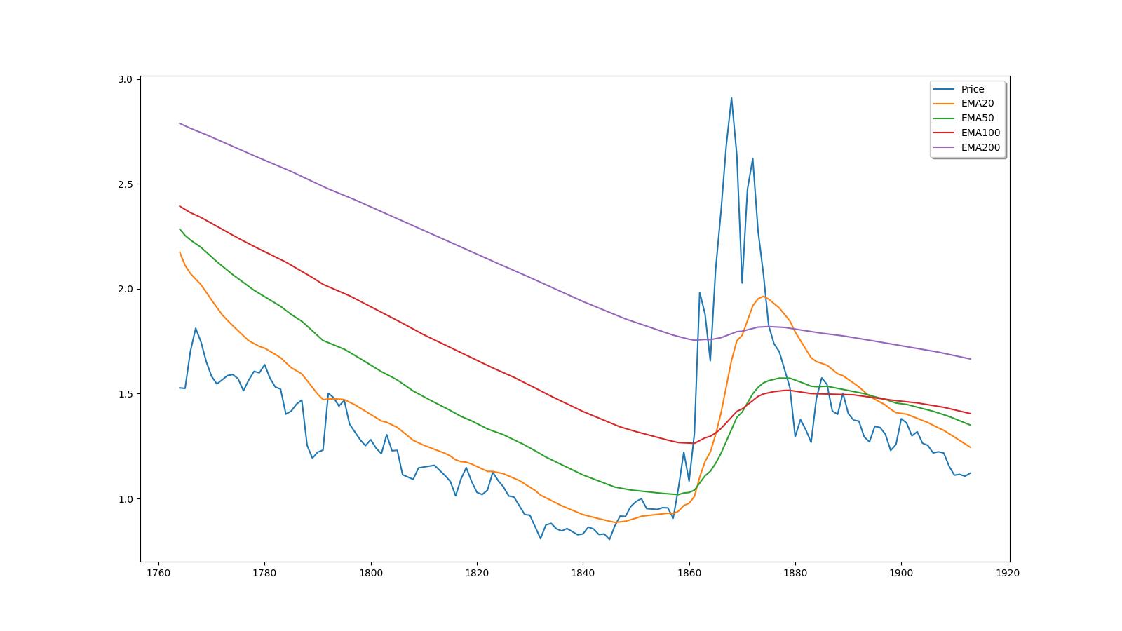 Axie Infinity Exponential Moving Averages