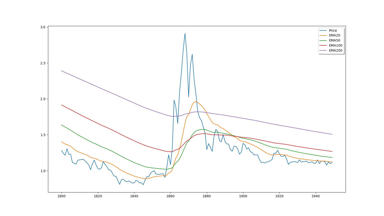 Axie Infinity Exponential Moving Averages