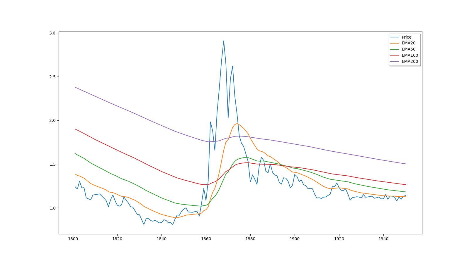 Axie Infinity Exponential Moving Averages