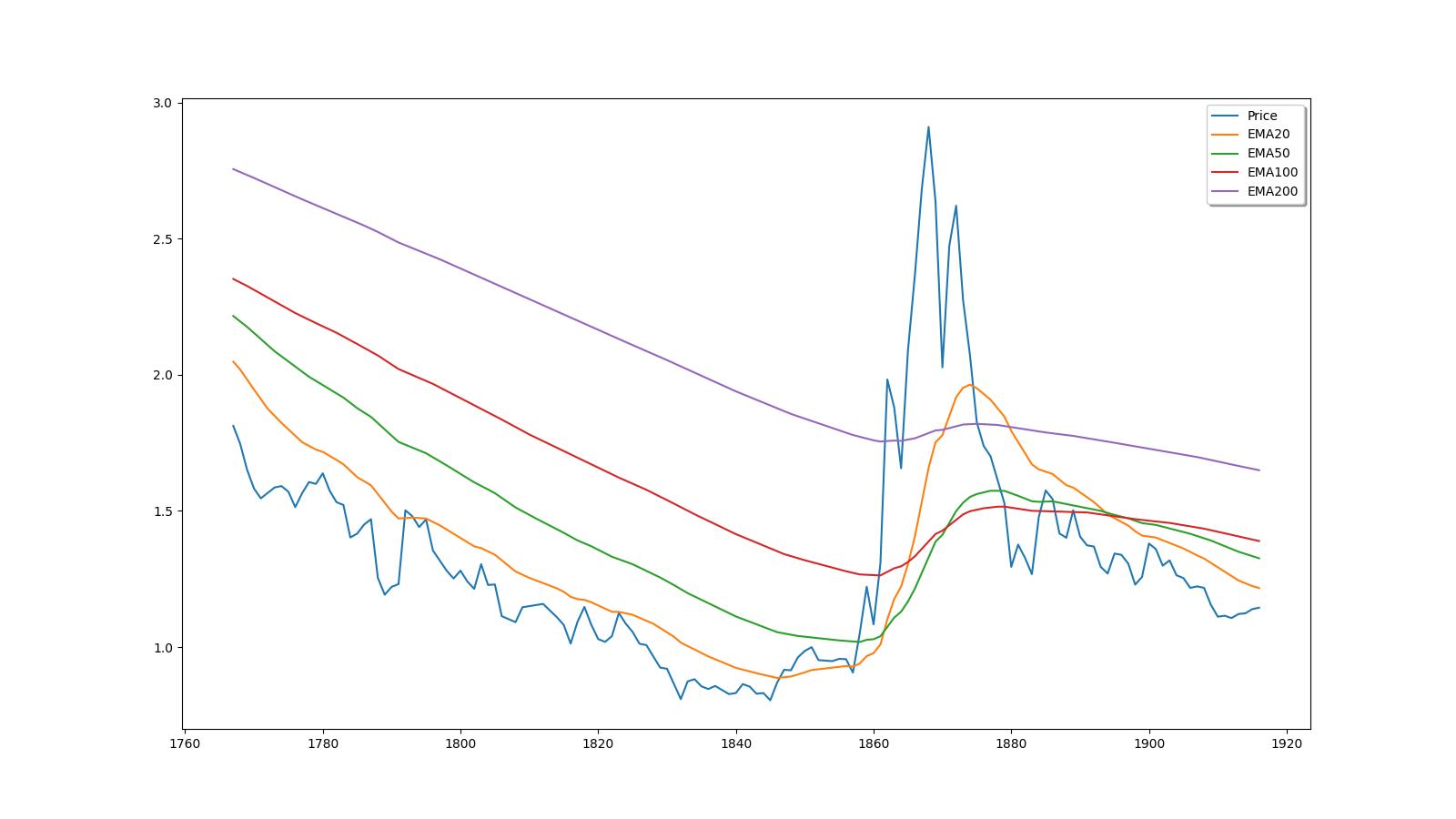 Axie Infinity Exponential Moving Averages