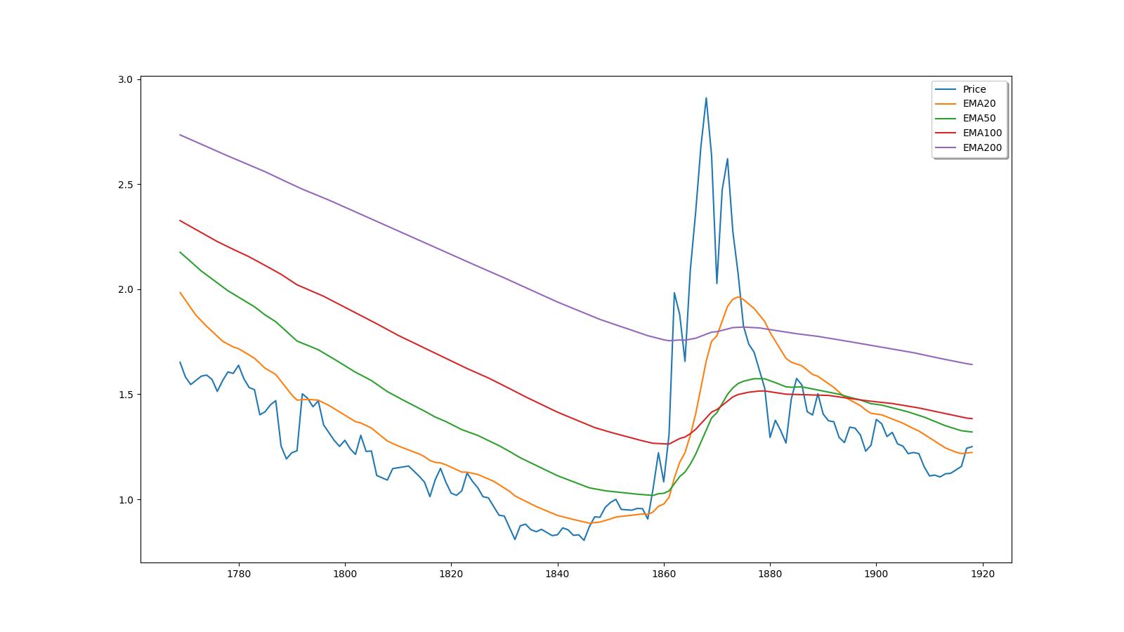 Axie Infinity Exponential Moving Averages