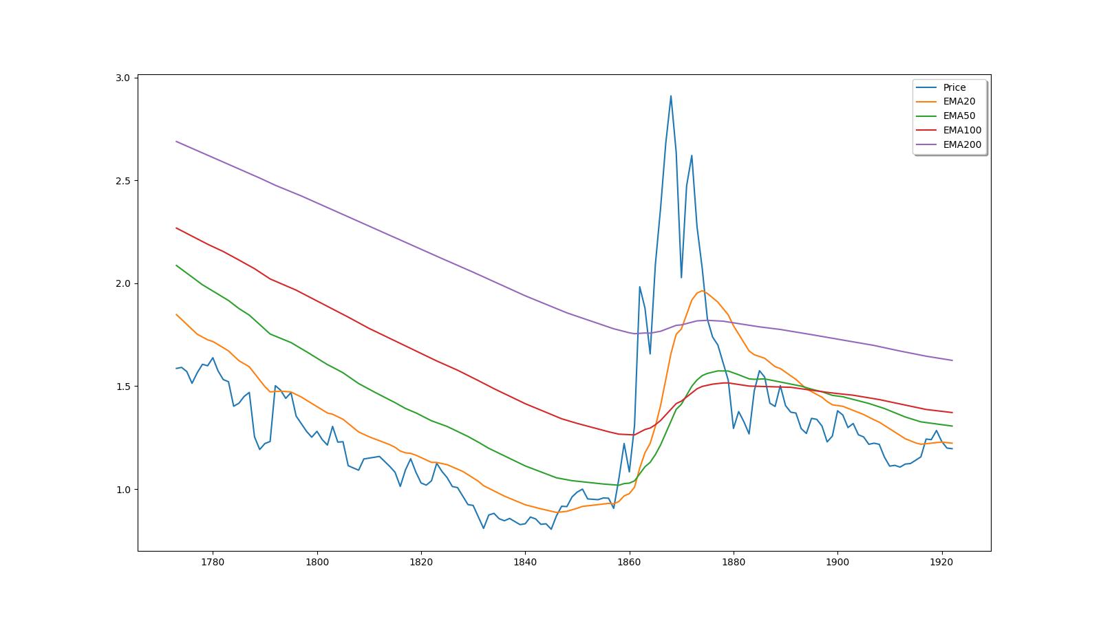 Axie Infinity Exponential Moving Averages
