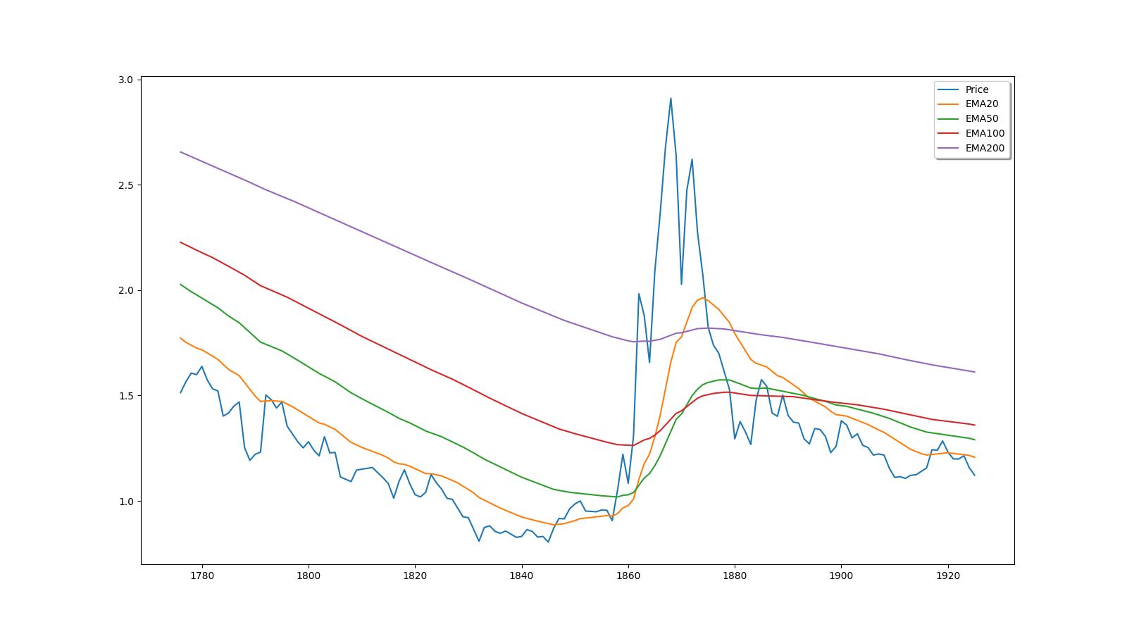 Axie Infinity Exponential Moving Averages