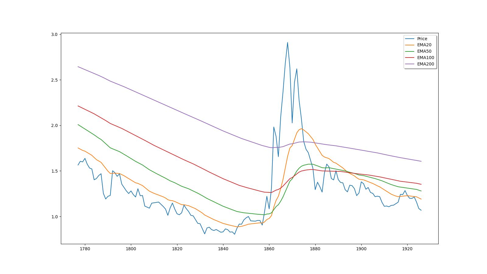 Axie Infinity Exponential Moving Averages