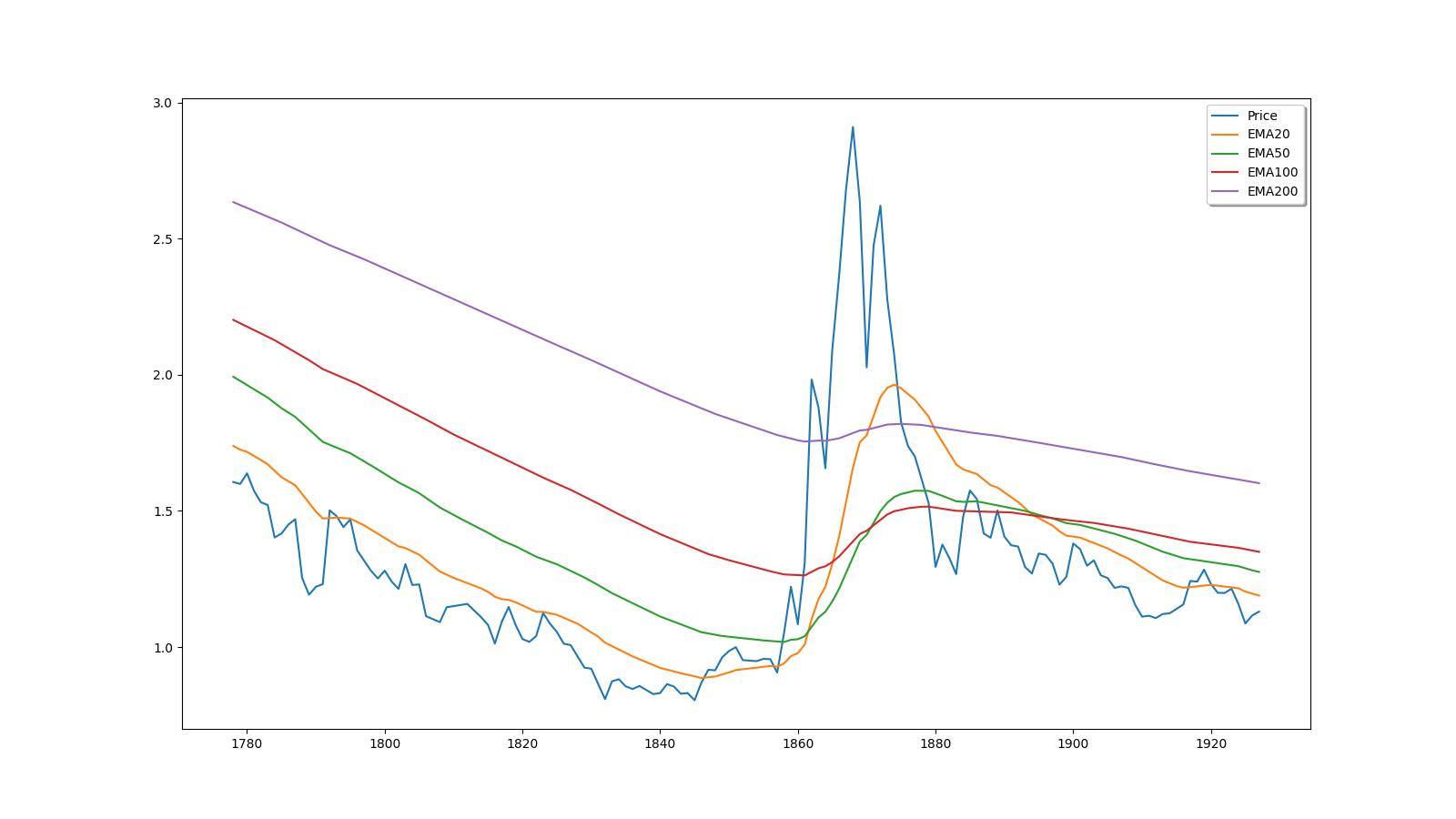 Axie Infinity Exponential Moving Averages