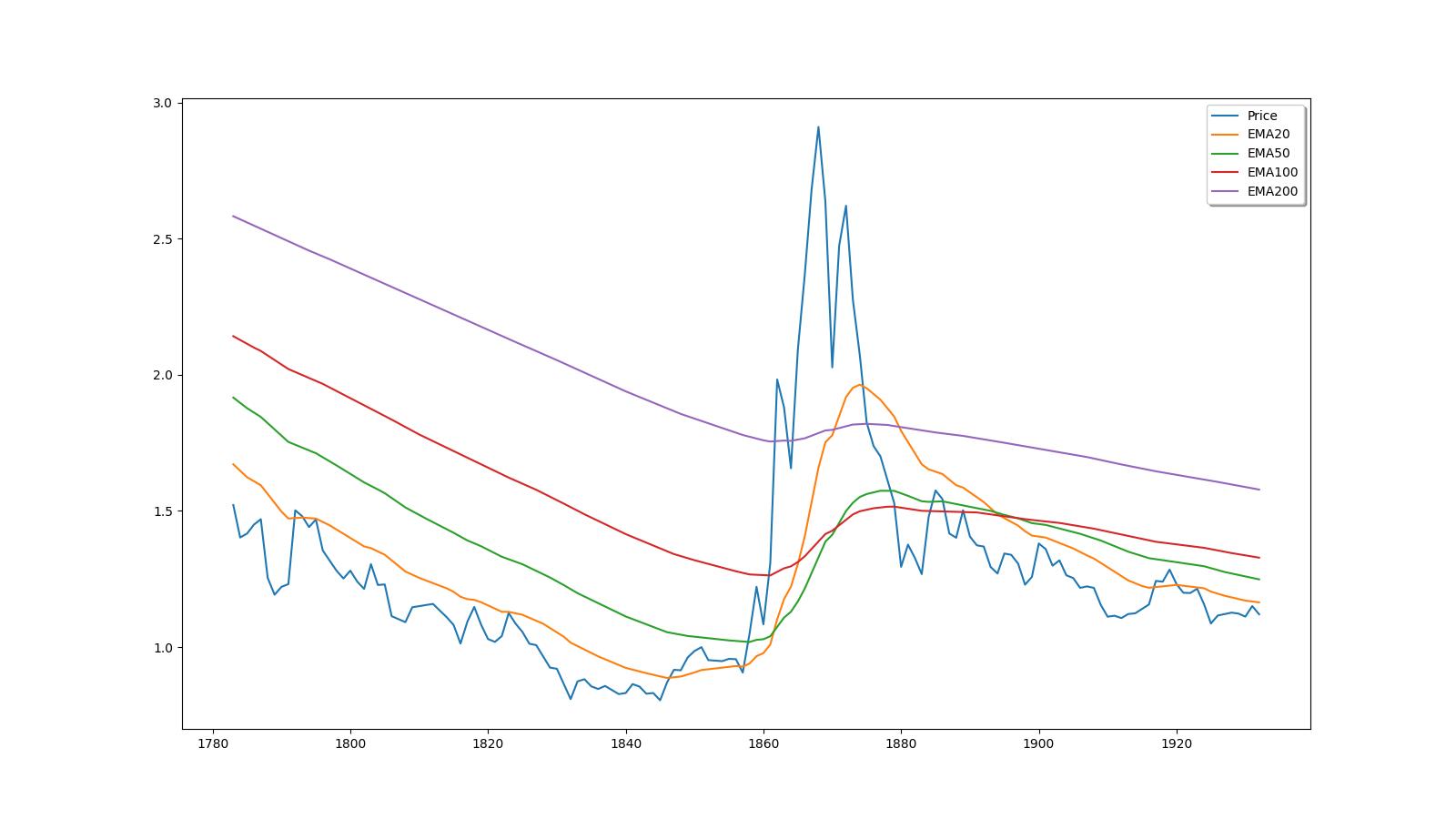 Axie Infinity Exponential Moving Averages