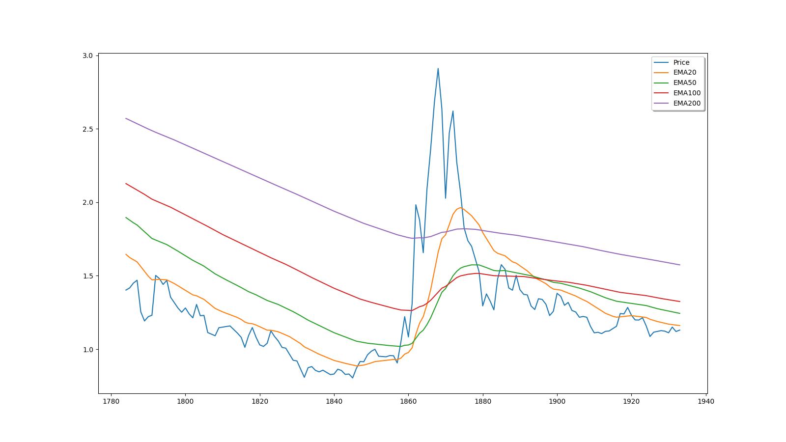 Axie Infinity Exponential Moving Averages