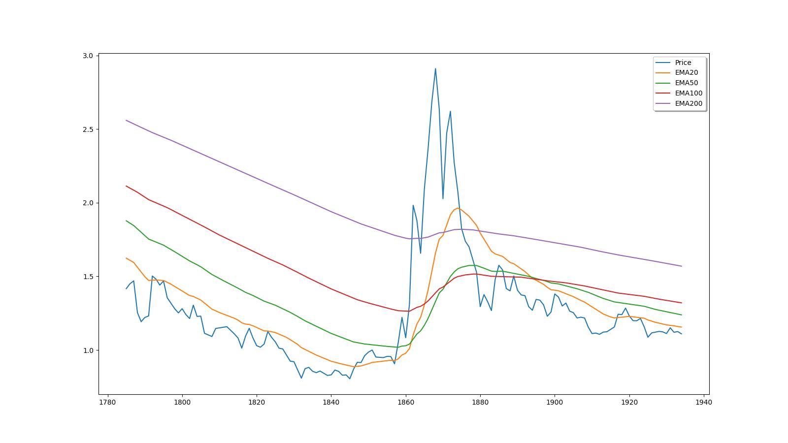 엑시 인피니티 Exponential Moving Averages