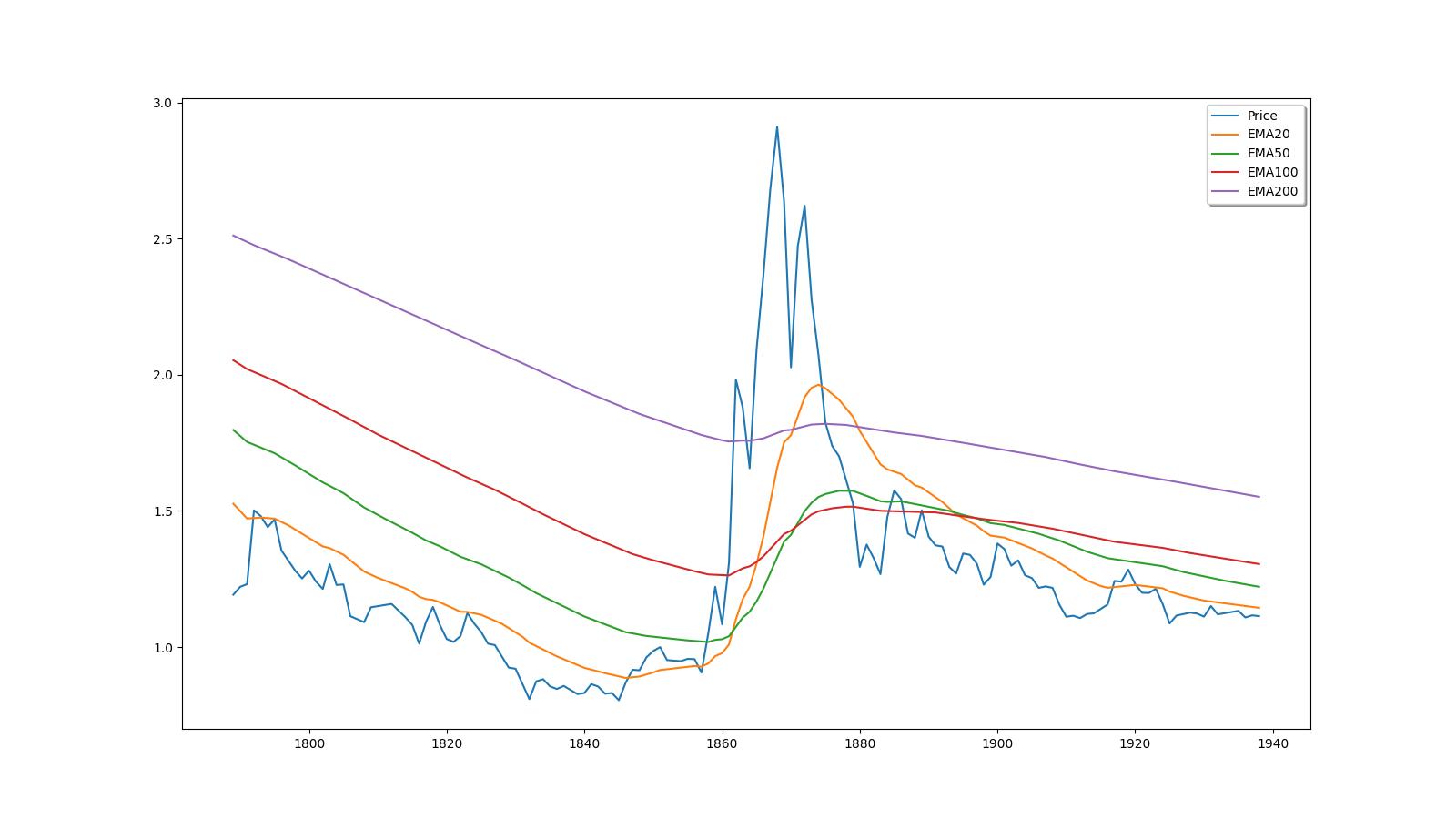 Axie Infinity Exponential Moving Averages